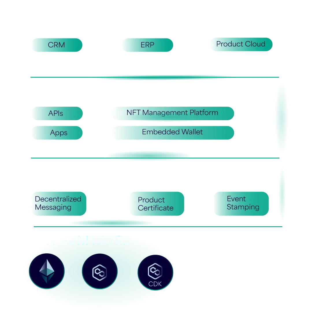 Arianee Protocol & SaaS - Connecting People Respectfully Since 2018